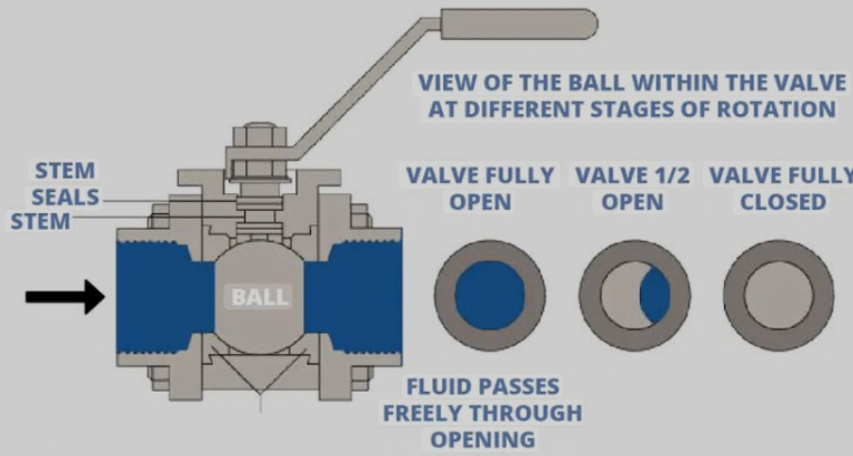 How Does a Ball Valve Work? Inside the Mechanism - DKV - The most ...